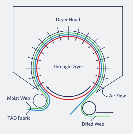 PVOH as a Tissue and Towel Creping Adhesive | SEKISUI